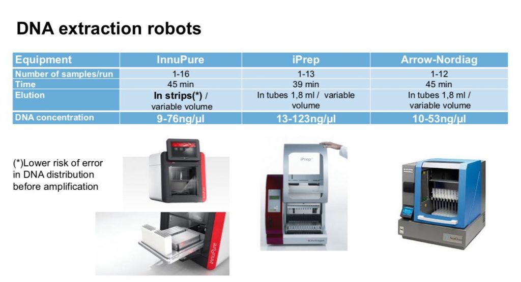 Dna Extraction Method Comparison For Hla Typing By Ngs